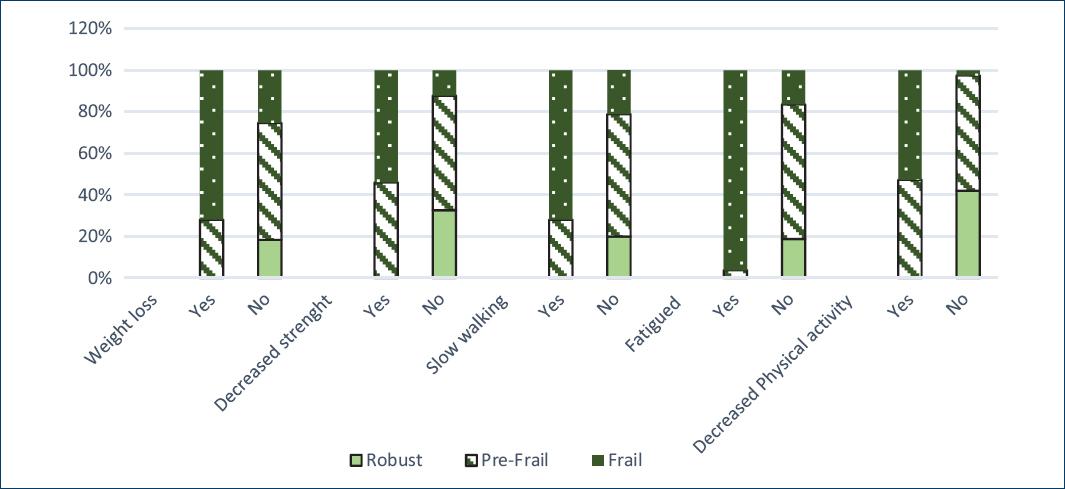 Prevalence and detection of frailty syndrome in the elderly at Hospital ...