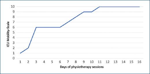 Rehabilitation in post-cardiac transplantation. Experience in Mexico's ...