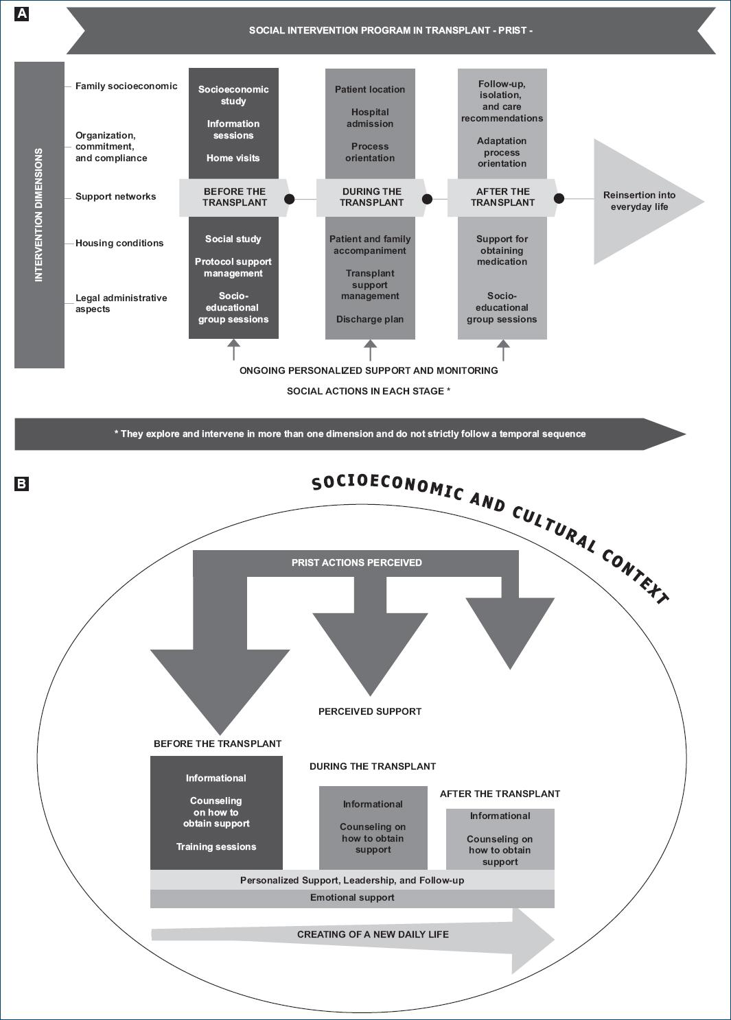 Evaluation of a social intervention program for transplant patients: a ...