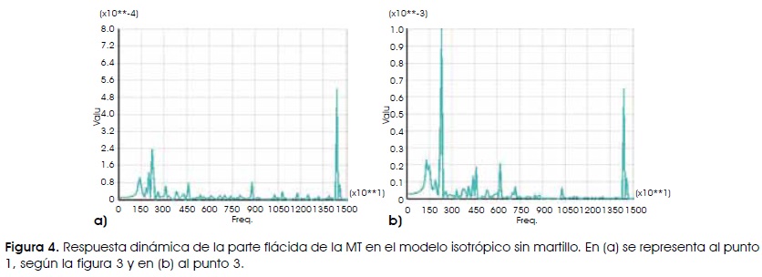 Modelos dinámicos isotrópico y ortotrópico de la membrana timpánica