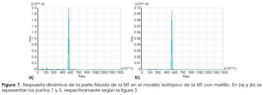 Modelos dinámicos isotrópico y ortotrópico de la membrana timpánica