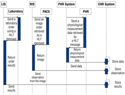 Relevant Tools for Tackling Interoperability Problems on Heterogeneous ...