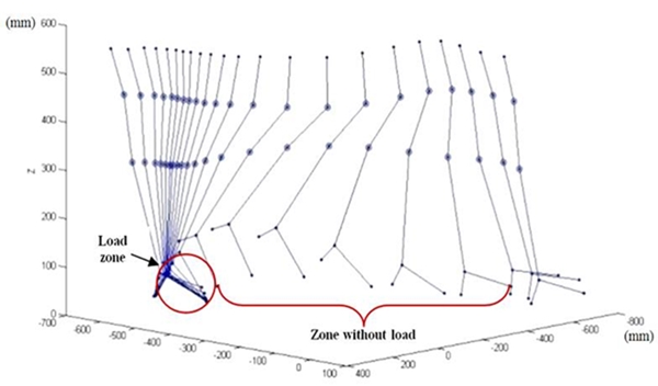 Analysis of the kinematic variation of human gait under different ...
