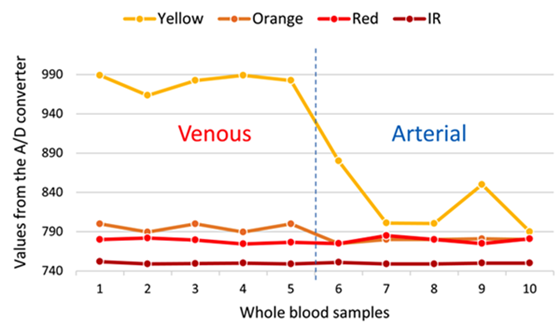 Wireless Vein and Artery Identifier for Laparoscopic Instruments