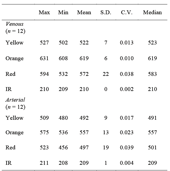 Wireless Vein and Artery Identifier for Laparoscopic Instruments