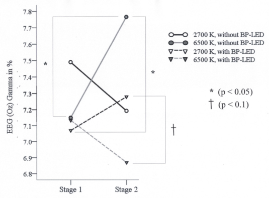 Physiological Effects of Blue Pulsed LED in an Indoor Lighting Environment