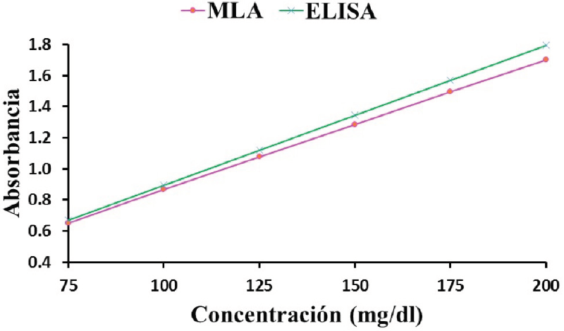 Microscopio como Lector de Absorbancia con Utilidad en Análisis Clínicos