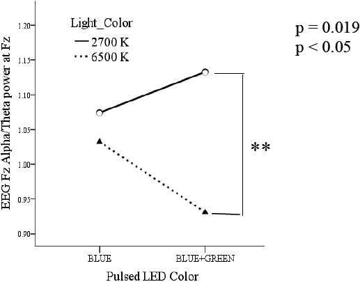 Physiological Effects of Pulsed LED Light Added to a Task Lamp to ...