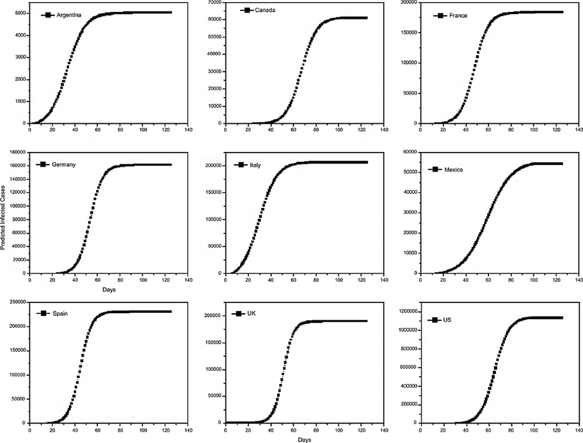 ANOVA to Compare Three Methods to Track COVID-19 in Nine Countries