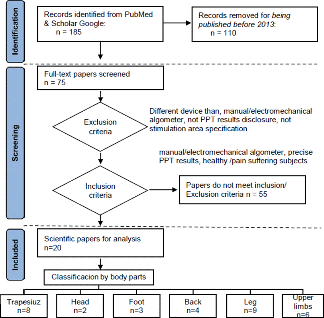 Pressure Pain Threshold Values Obtained Through Algometers