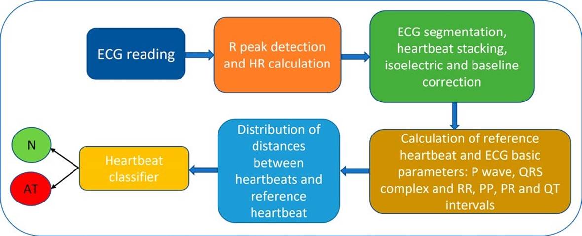 A Novel Detector of Atypical Beats for Early Diagnosis of Heart ...