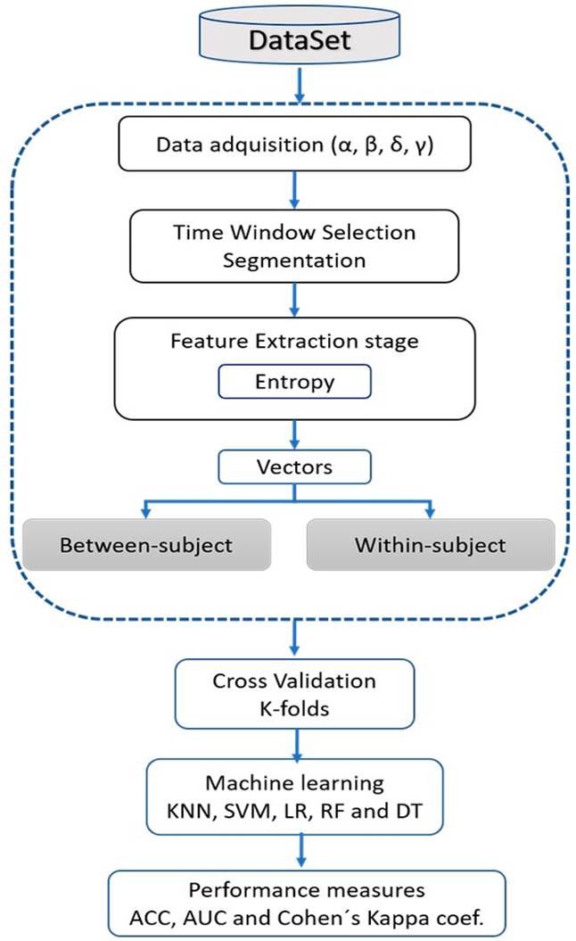 Study of the Length of time Window in Emotion Recognition based on EEG ...