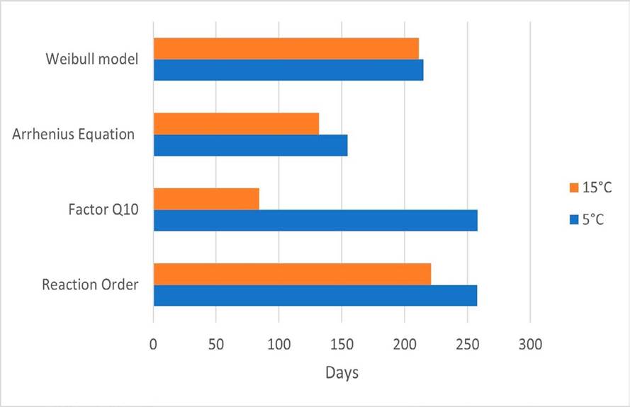 Predicting the Shelf Life of Dairy Products through Mathematical ...