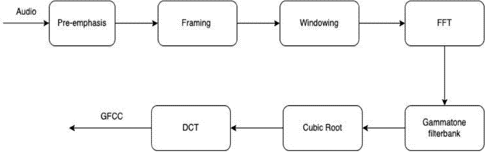Gammatone-Frequency Cepstral Coefficients Based Fear Emotion Level ...