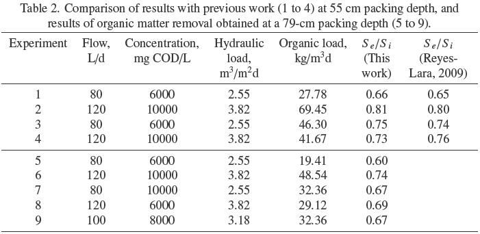 Organic matter and nitrogen removal capacity of a new packing for ...