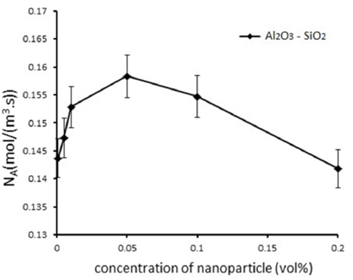 CO2 capture by water-based Al2O3 and Al2O3-SiO2 mixture nanofluids in ...