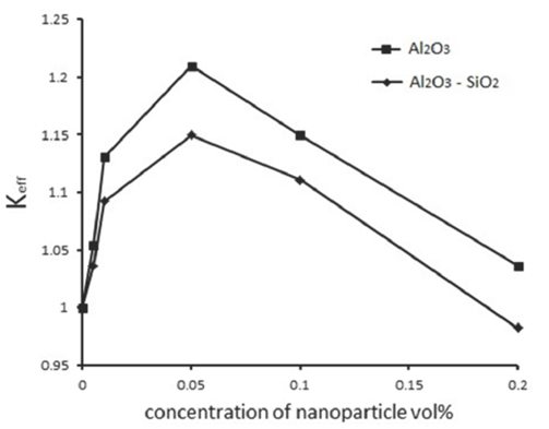 CO2 capture by water-based Al2O3 and Al2O3-SiO2 mixture nanofluids in ...