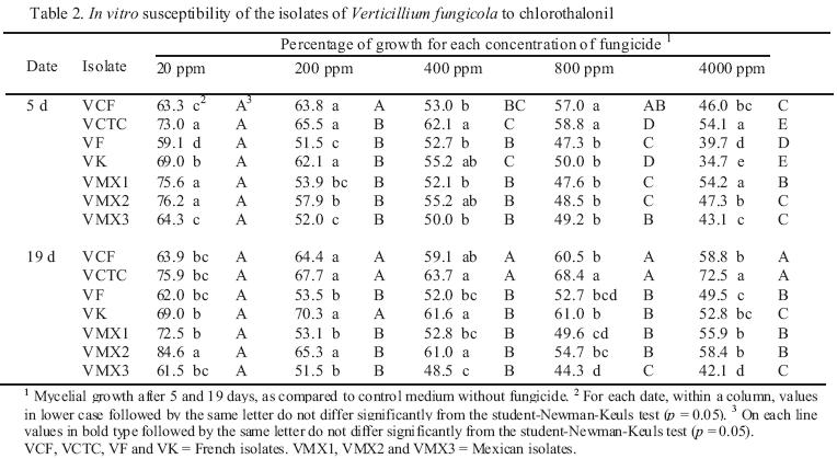 Verticillium fungicola var. fungicola: comparison of some Mexican and ...