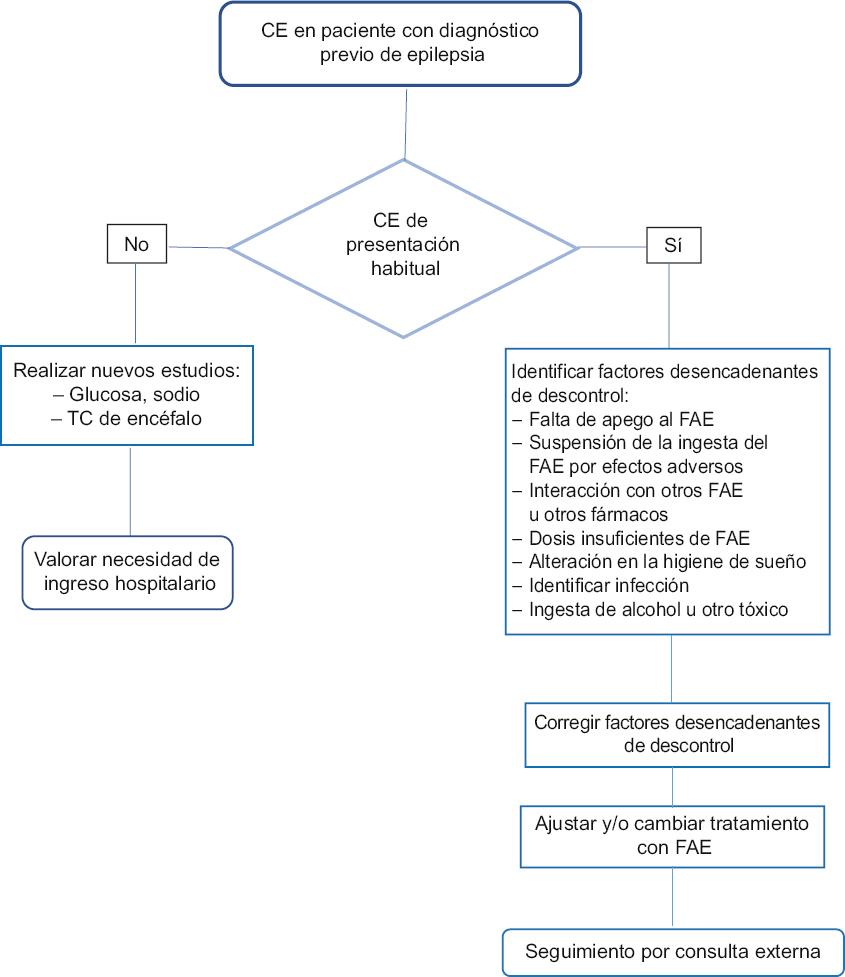 Guía clínica. Manejo de crisis epilépticas en el Servicio de Urgencias
