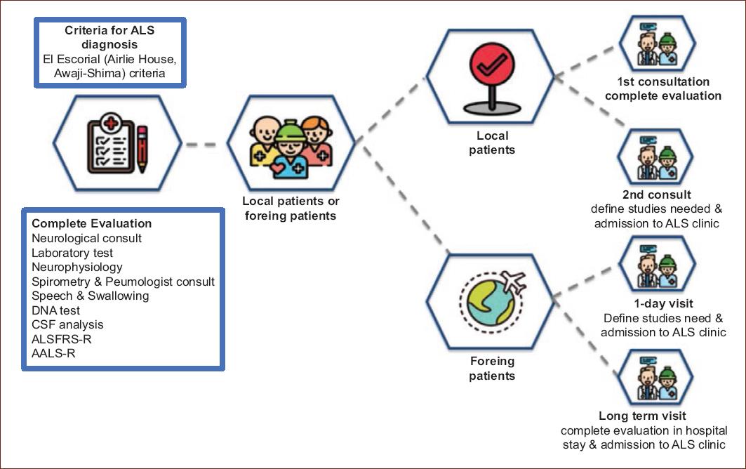A multidisciplinary clinic for amyotrophic lateral sclerosis patients ...