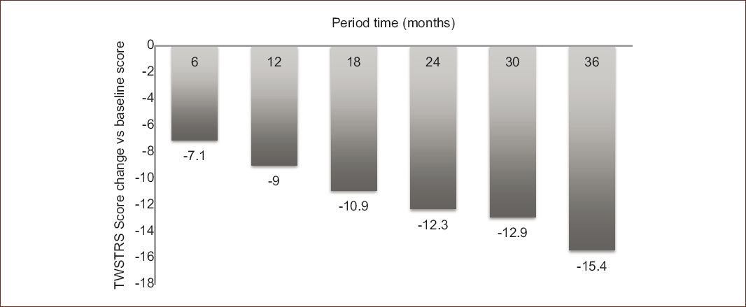 Long-term response in clinical practice to the application of botulinum ...