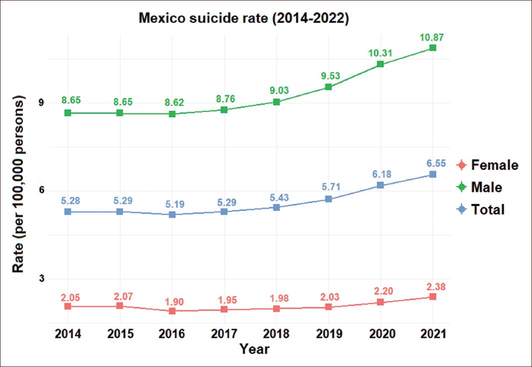 Incidence of depression and suicide rate in Mexico: an observational ...