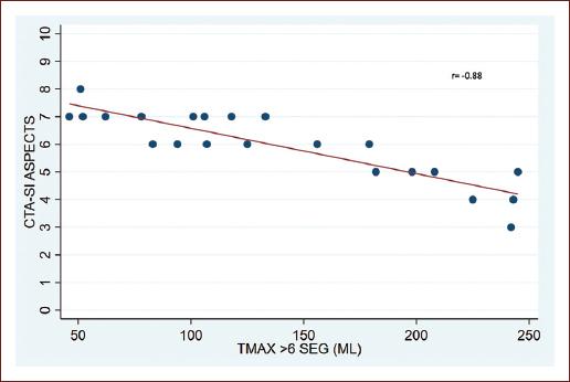Correlation between dual-phase CTA-SI ASPECTS and automated CT ...