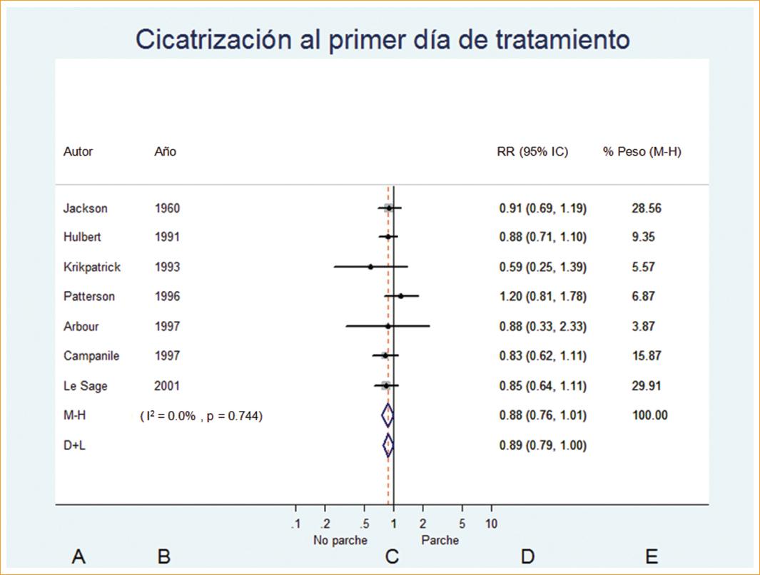 Metaanálisis: bases conceptuales, análisis e interpretación estadística