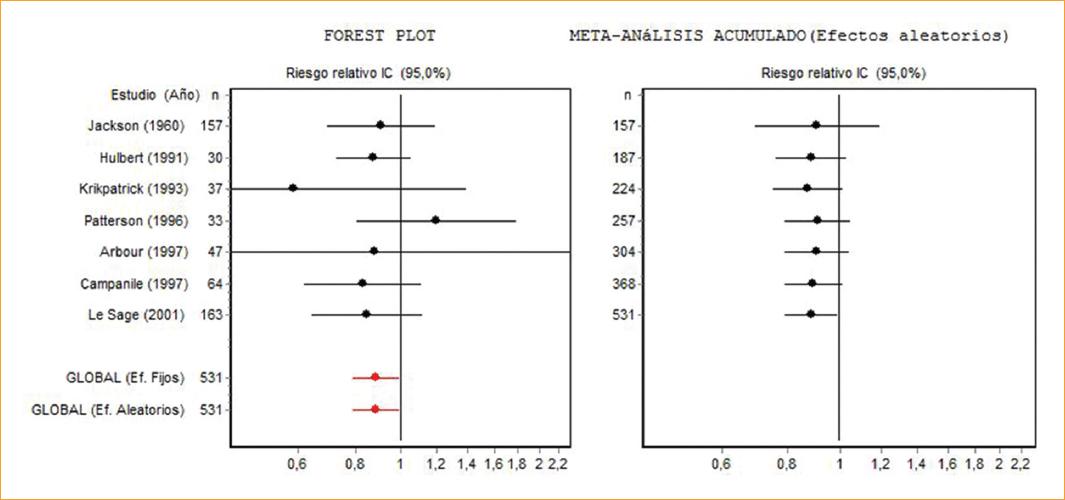 Metaanálisis: bases conceptuales, análisis e interpretación estadística