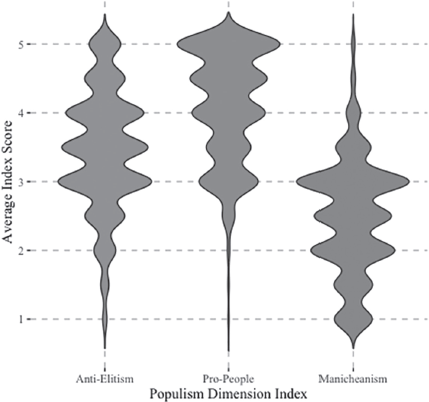 Populist attitudes and support for democracy among Latin American ...