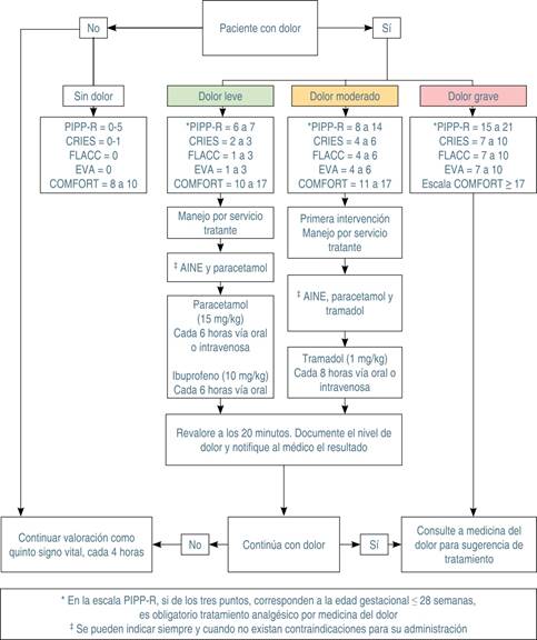 Evaluación y tratamiento de dolor en el paciente pediátrico hospitalizado