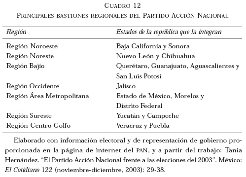 La élite de la alternancia: El caso del Partido Acción Nacional
