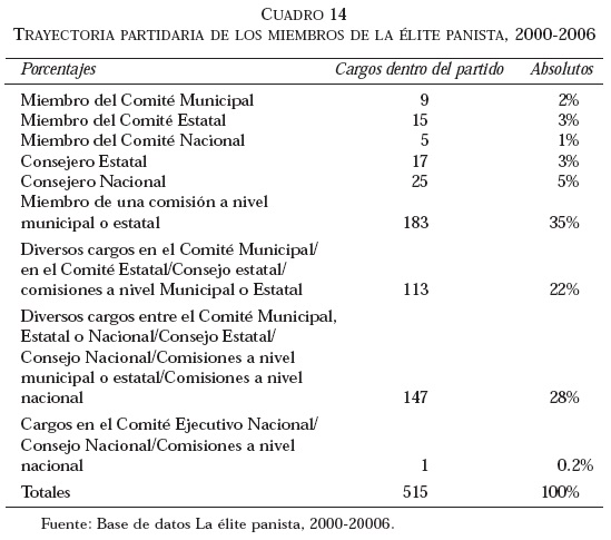 La élite de la alternancia: El caso del Partido Acción Nacional