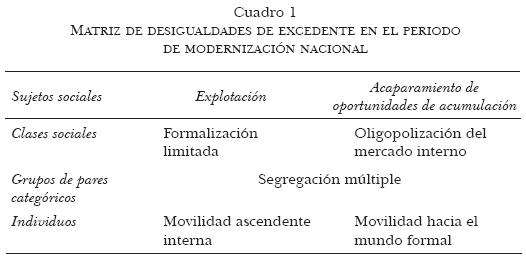 Excedente económico y persistencia de las desigualdades en América Latina