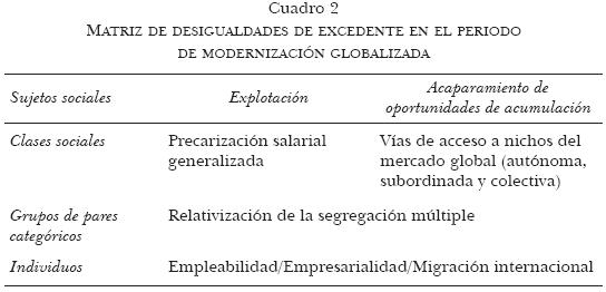 Excedente económico y persistencia de las desigualdades en América Latina