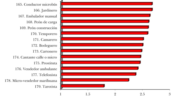 Predictores asociados con variaciones en prestigio ocupacional entre ...