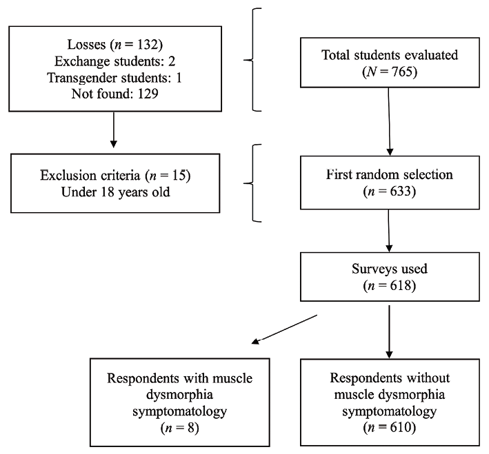 Prevalence of muscle dysmorphia symptomatology and related factors in ...