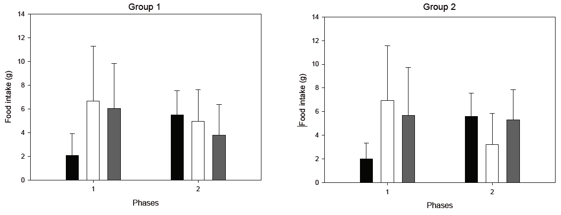 Evaluation of Taste Aversion Learning Procedure for the Generalization ...