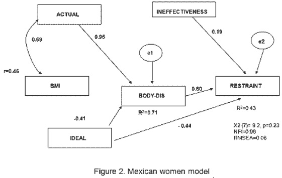 Comparing Body Image and Risky Eating Behavior between Mexican and ...
