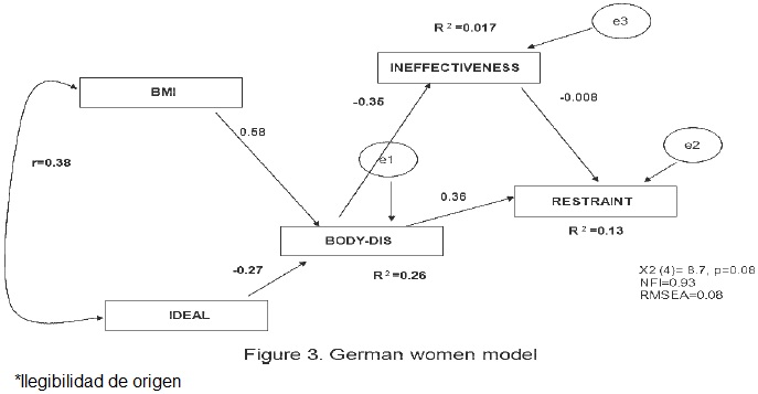 Comparing Body Image and Risky Eating Behavior between Mexican and ...