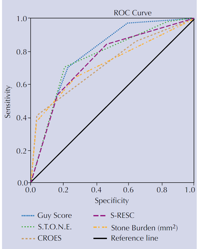 Comparison of the most popular methods for predicting stone-free rate ...