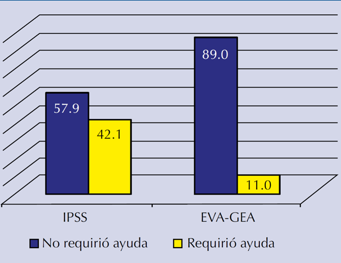 Comparación del Índice Internacional de Síntomas Prostáticos versus Escala Visual Análoga Gea ...