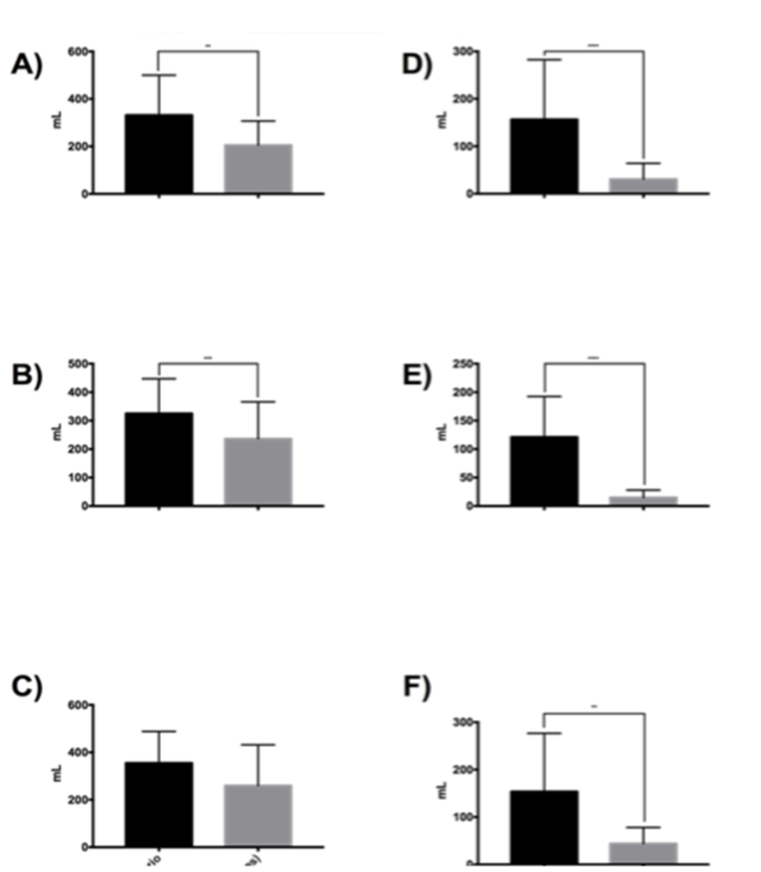 Comparación de los resultados funcionales post operatorios en ...