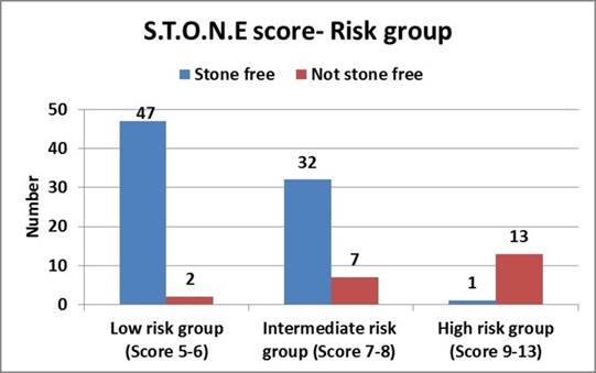 Evaluation of the STONE nephrolithometry score in predicting surgical ...