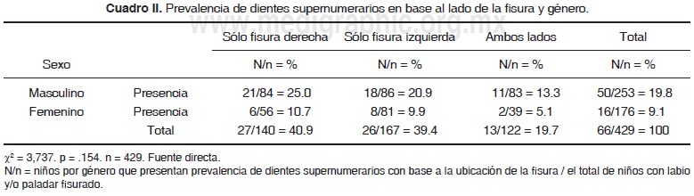 Prevalencia de dientes supernumerarios en niños con labio y/o paladar ...