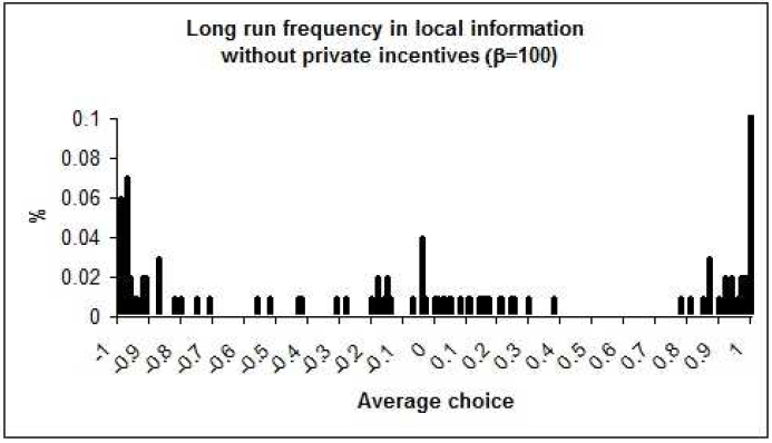 Choice and non-coordination behavior in a global and local information ...
