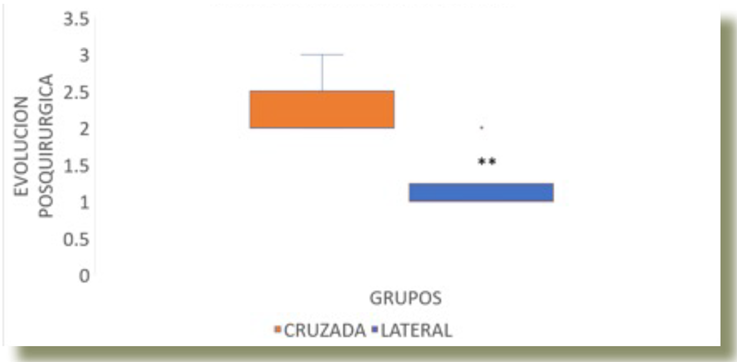 Fracturas supracondíleas humerales pediátricas. Comparación de dos ...