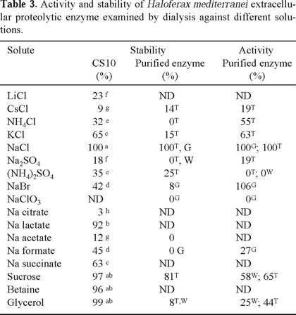 Purification and Properties of an Extracellular Halophilic Serine ...