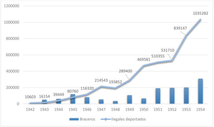 Éxodo laboral de mexicanos en el entorno del Programa Bracero ...