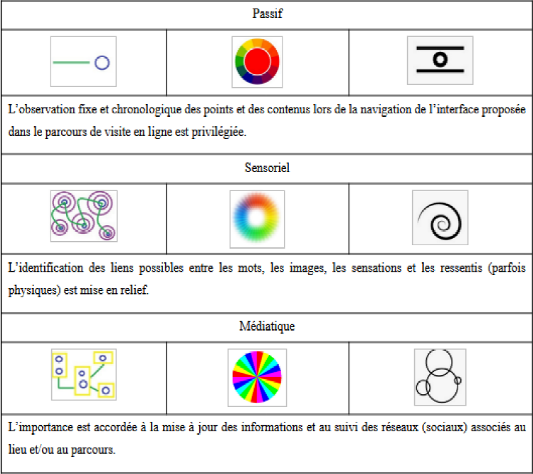 Dispositifs numériques: profils d’usage et modes de s’approprier un lieu